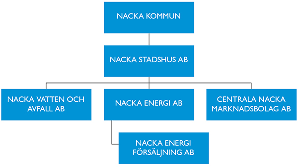 Kommunala bolag | Nacka kommun